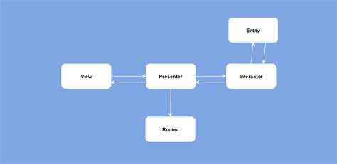 viper design pattern in swift for ios application development