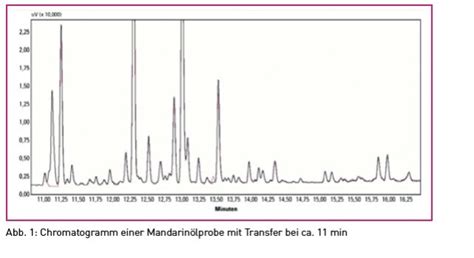 Gc Und Gc Ms Comprehensive Gc Gcxgc Laborandmore
