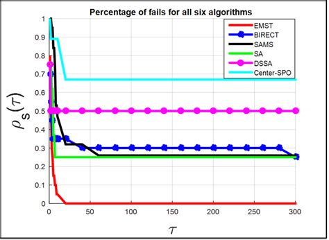 Performance Profiles For An Average Of Function Evaluations For Six Download Scientific Diagram