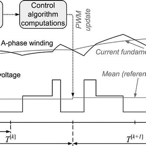 T N Curve By Mtpa And Fw And Mtpv Control With Load Of 2 5 Nm In The Download Scientific