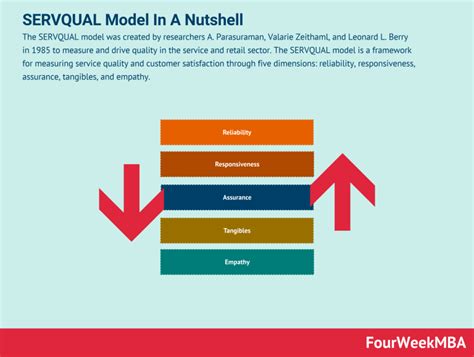 What Is The Servqual Model Servqual Model In A Nutshell Fourweekmba