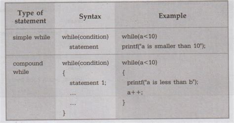 Decision Making And Conditional Statements Statement Syntax Example