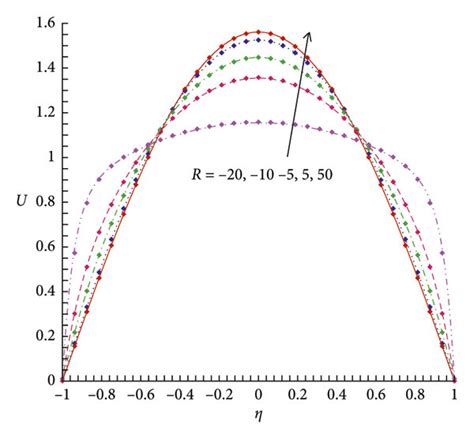 Comparison Of The Wavelet Homotopy Solutions Line With The Numerical