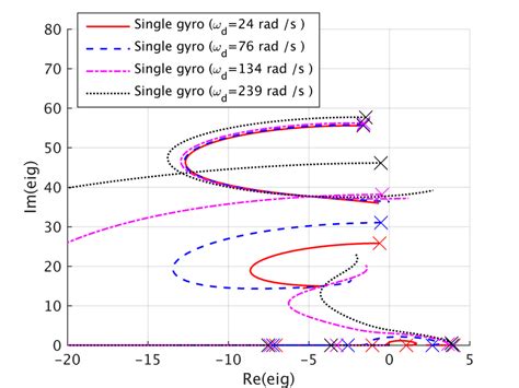 Eigenvalue Loci Speed Varying From 0 M S Cross Marker To 50 M S