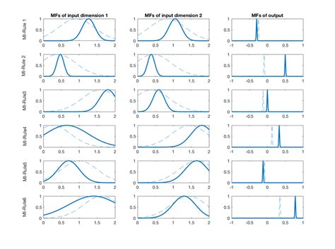 Learned Mfs After Convergence Of Mi Anfis Training Algorithm Initial