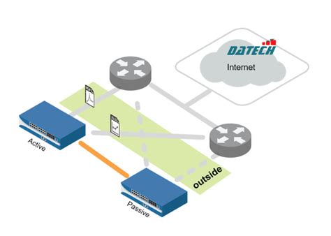 HƯỚng DẪn CẤu HÌnh High Availability VỚi Mode Activepassive TrÊn Firewall Palo Alto