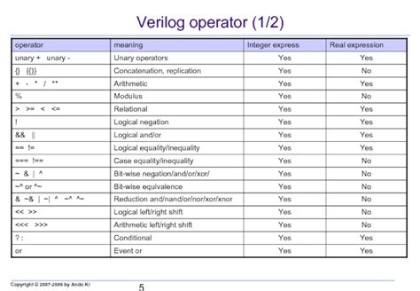 Verilog Operator Operand Expression And Control