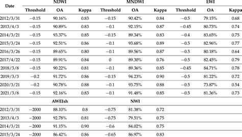 Extraction Accuracy Of The Water Index Download Scientific Diagram