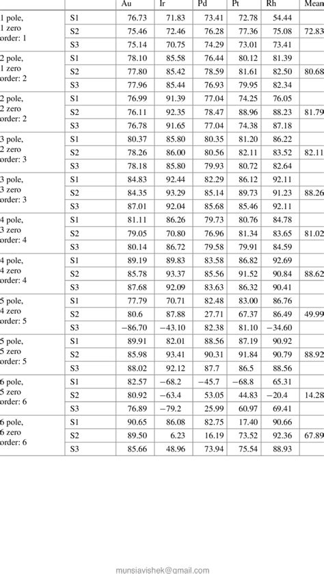 Nrmse Based Percentage Model Fit For Different Tea Samples Download Scientific Diagram