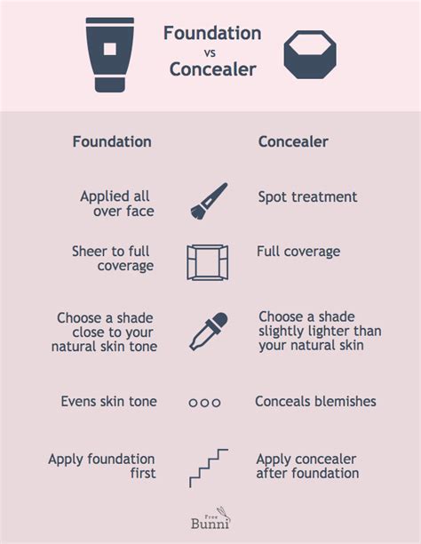 Whats The Difference Between Concealer And Foundation How To Apply