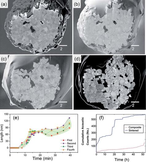 a d the evolution of particle fracture and fragmentation as a