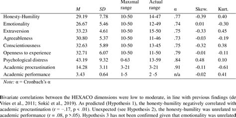 descriptive statistics and internal consistency values n 349