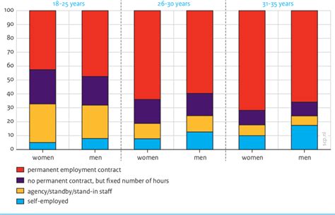 2 Type Of Employment Contract Of Those In Work A By Sex And Age 2014 Download Scientific