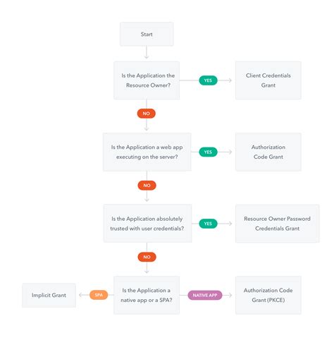 Which Oauth 20 Flow Should I Use La Vie En France