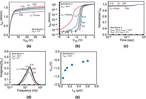 A The Ids−vds Curves B The Ids−vgs Curves C The Transient Response