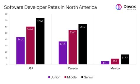 How Much Do Software Developers Make Per Hour Devox Software