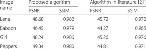 comparison of psnr db and ssim download table