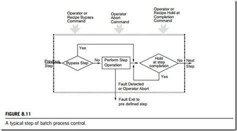 INDUSTRIAL PROCESS CONTROLLERS BPC BATCH PROCESS CONTROL CONTROLLERS Electric Equipment