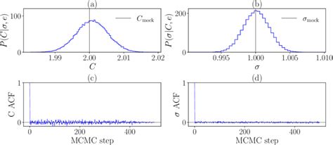 A The Linear Alignment Amplitude Posterior From Mock Data Generated