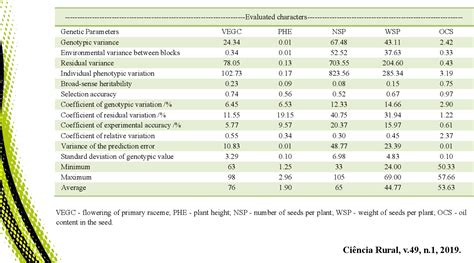 Table 1 From Genetic Parameters In Agronomic Characters For Selection