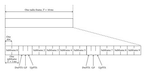 Frame Structure Of Lte A Tdd Mode Download Scientific Diagram