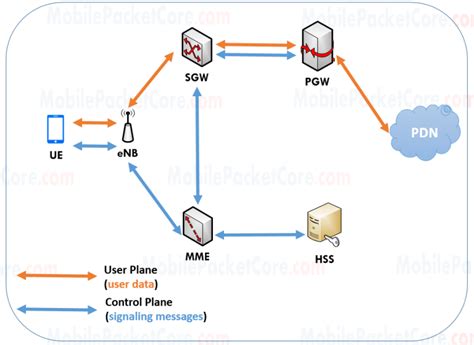 Lte 4g Network Architecture Lte Core Network Mobile Packet Core