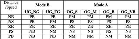 Table 2 From An Ai In Loop Fuzzy Control Technique For Uavs