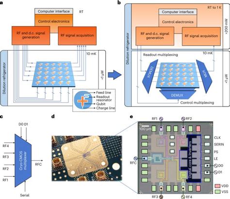 M Mohamed El Kordy On Linkedin Multiplexed Superconducting Qubit Control At Millikelvin