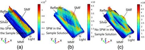 Distributions Of The Electric Fields Of A Fundamental Mode Download Scientific Diagram