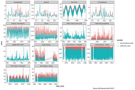 30 Year Weather Data Analysis R Bloggers
