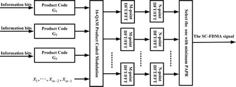 Block Diagram Of The Transmission End Of A 16 Qam Pcm Sc Fdma System