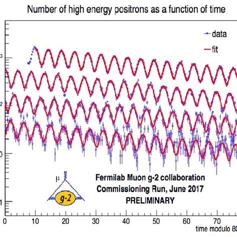 The Wiggle Plot Of The Positron Time Distribution From The June 2017 Download Scientific