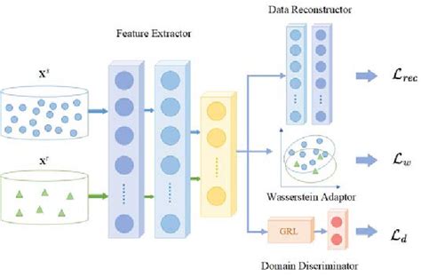 Figure 1 From Wasserstein Distance Based Domain Adversarial Autoencoder