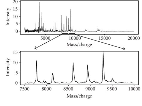 Figure 1 From An Automated Peak Identificationcalibration Procedure