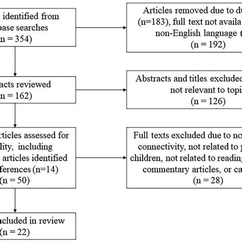 Article Selection Process Flowchart Describing The Article Selection