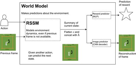 Augmenting Replay In World Models For Continual Reinforcement Learning