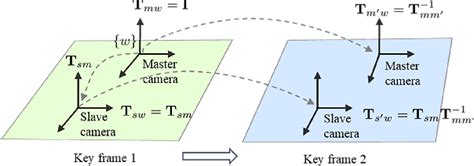 figure 2 from robust initialization of multi camera slam with limited