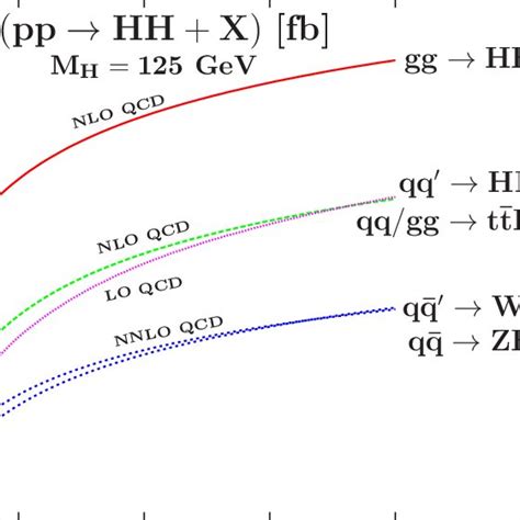 The Total Cross Sections For Higgs Pair Production At The Lhc