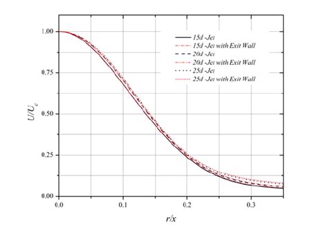 non dimensional streamwise velocity download scientific diagram