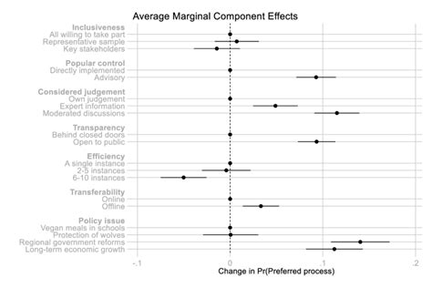 Average Marginal Component Effects Amces On Preference For Download Scientific Diagram