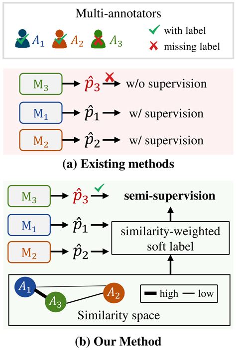 SimLabel Similarity Weighted Semi Supervision For Multi Annotator Learning With Missing Labels