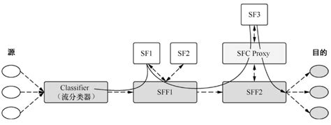 Srv6在sfc中的应用8月月更穿过生命散发芬芳infoq写作社区 Srv6在sfc中的应用8月月更穿过生命散发芬芳infoq写作社区