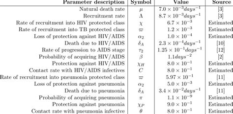 Parameter Values Used In Simulation Download Scientific Diagram