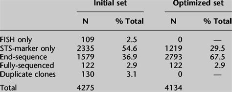 Sequence Alignment Features Of The Initial And Optimized Clone Sets