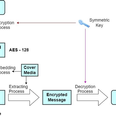 Securing Data Using Steganography And Encryption Download Scientific