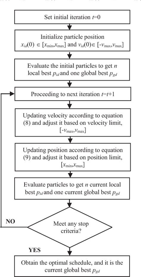 Figure 1 From Particle Swarm Optimization For Preemptive Project Scheduling With Resource