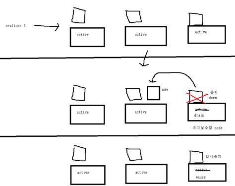 0부터 시작하는 Docker Swarm 공부 가용성 Availability