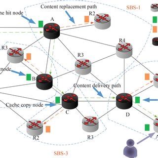 Control Node Cache Replacement Policy Download Scientific Diagram
