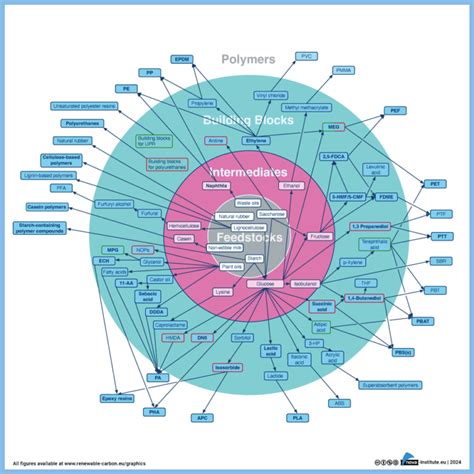 Pathways To Bio Based Polymers Png Renewable Carbon Publications
