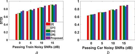 Stoi Results Of Five Speech Enhancement Methods Under Non‐stationary